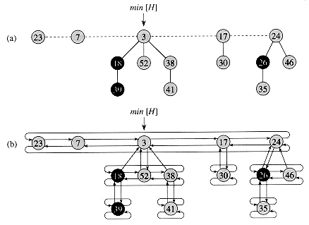 Intro to Algorithms: CHAPTER 21: FIBONACCI HEAPS